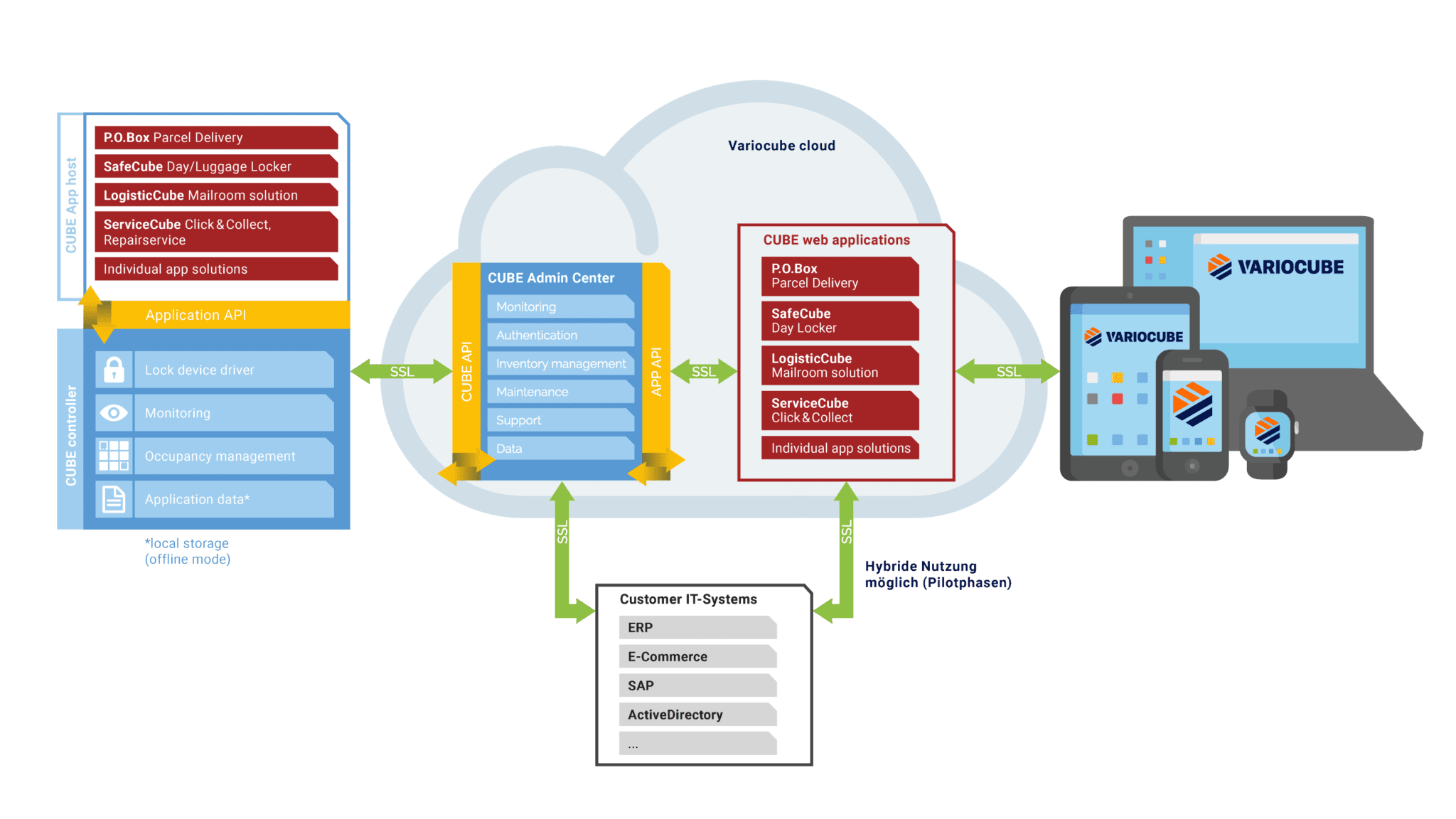Software for smart locker systems from Variocube
