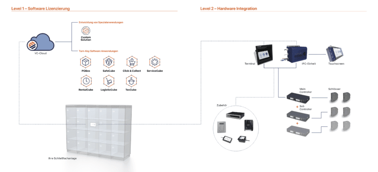 Integrator-Kit macht aus dem Schließfach einen Smart-Locker